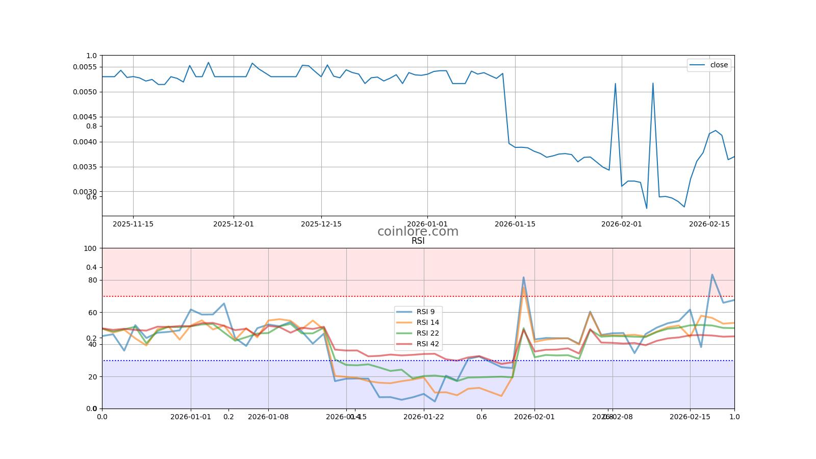 Opal RSI indicator