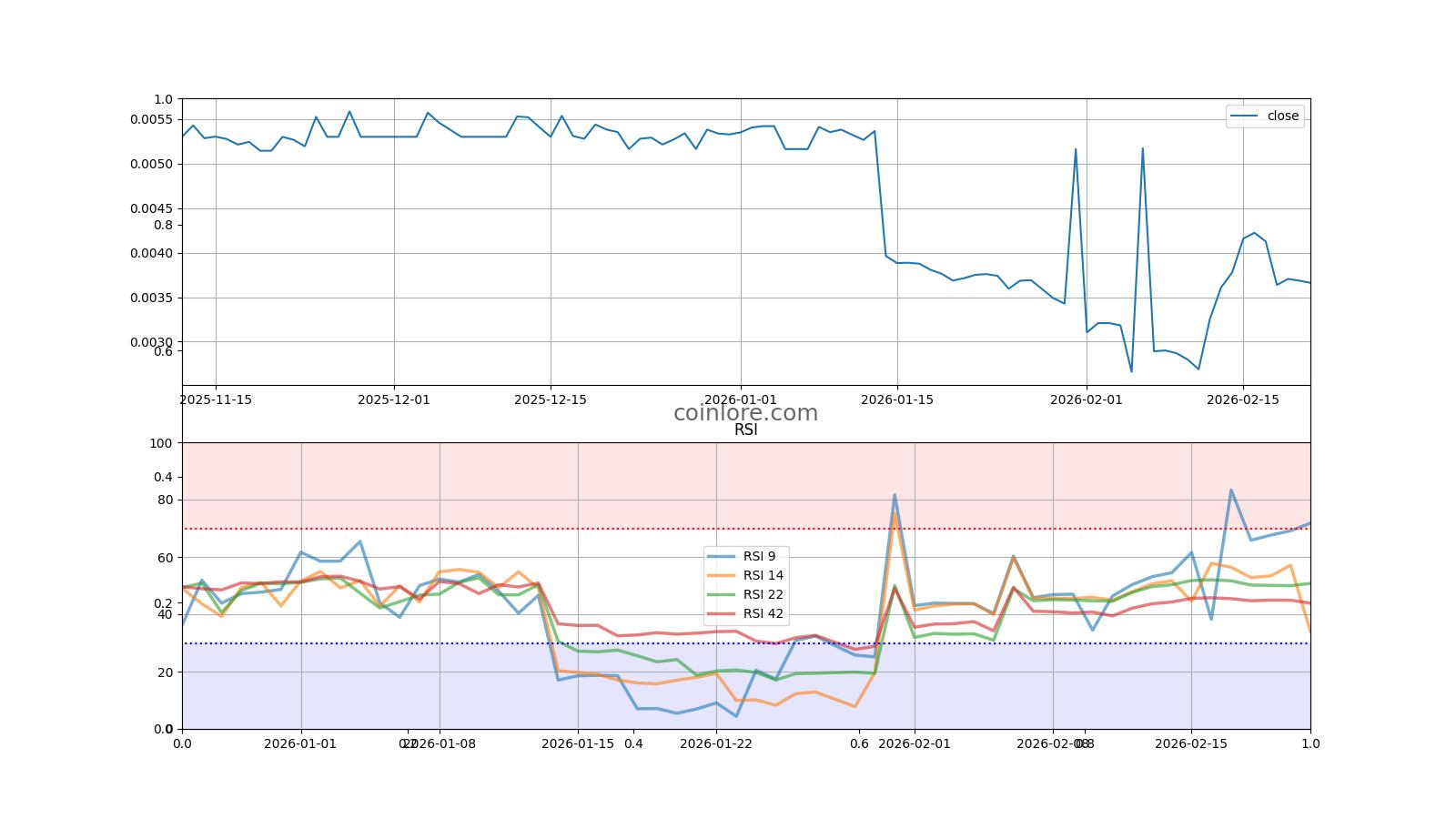 Opal RSI indicator