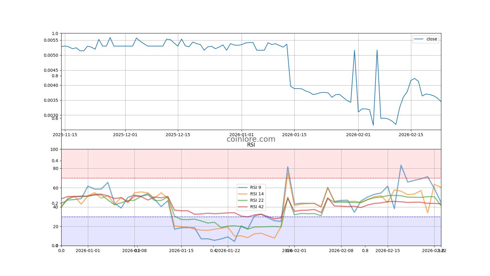 Opal RSI indicator