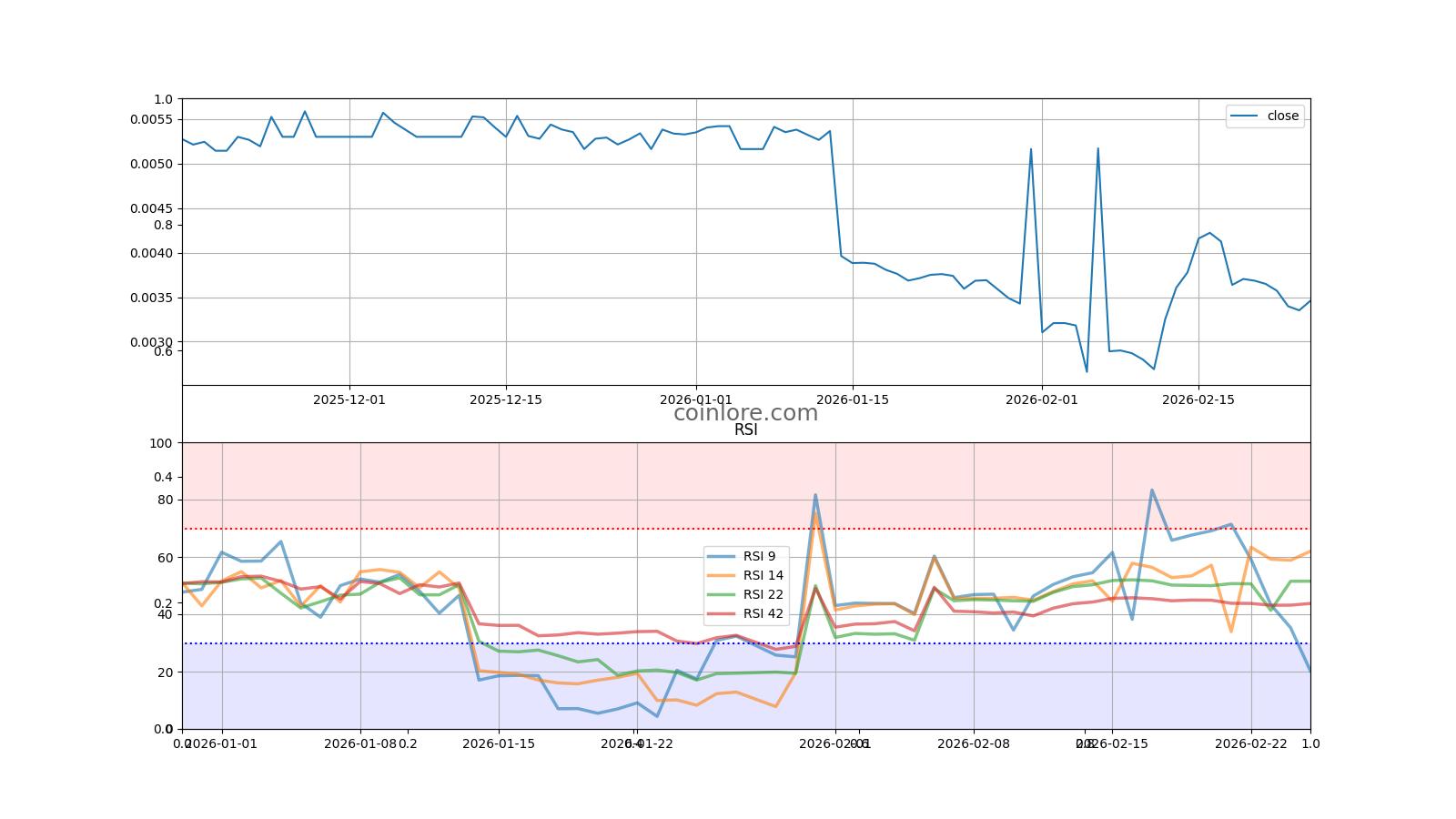 Opal RSI indicator