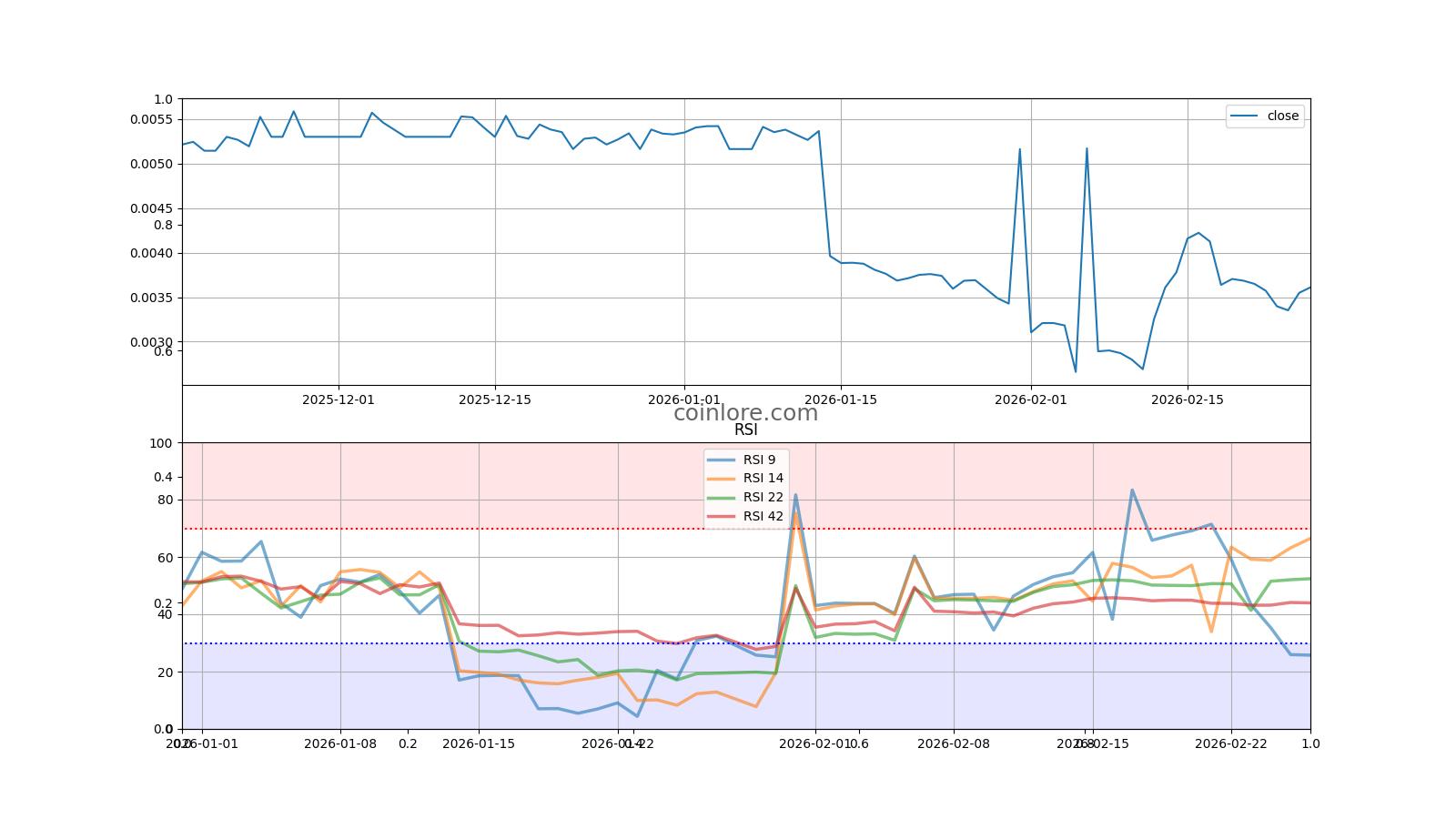 Opal RSI indicator