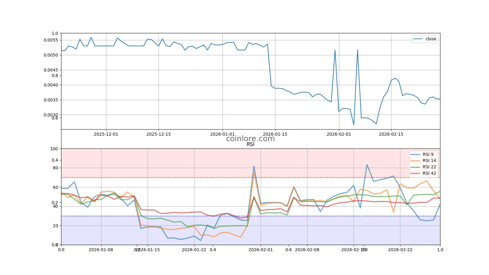 Opal RSI indicator