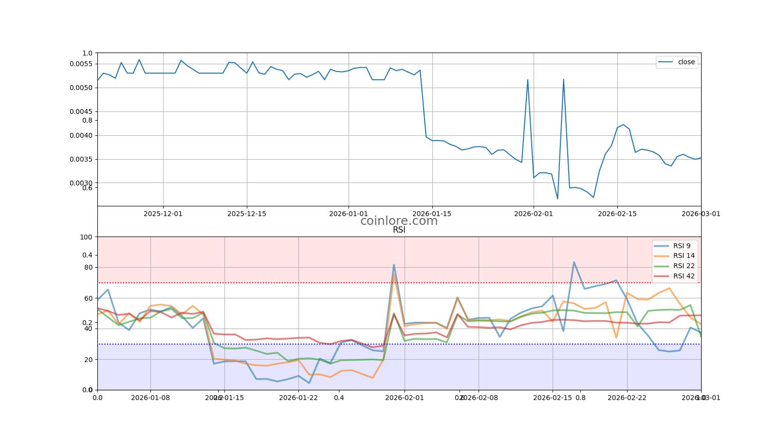 Opal RSI indicator