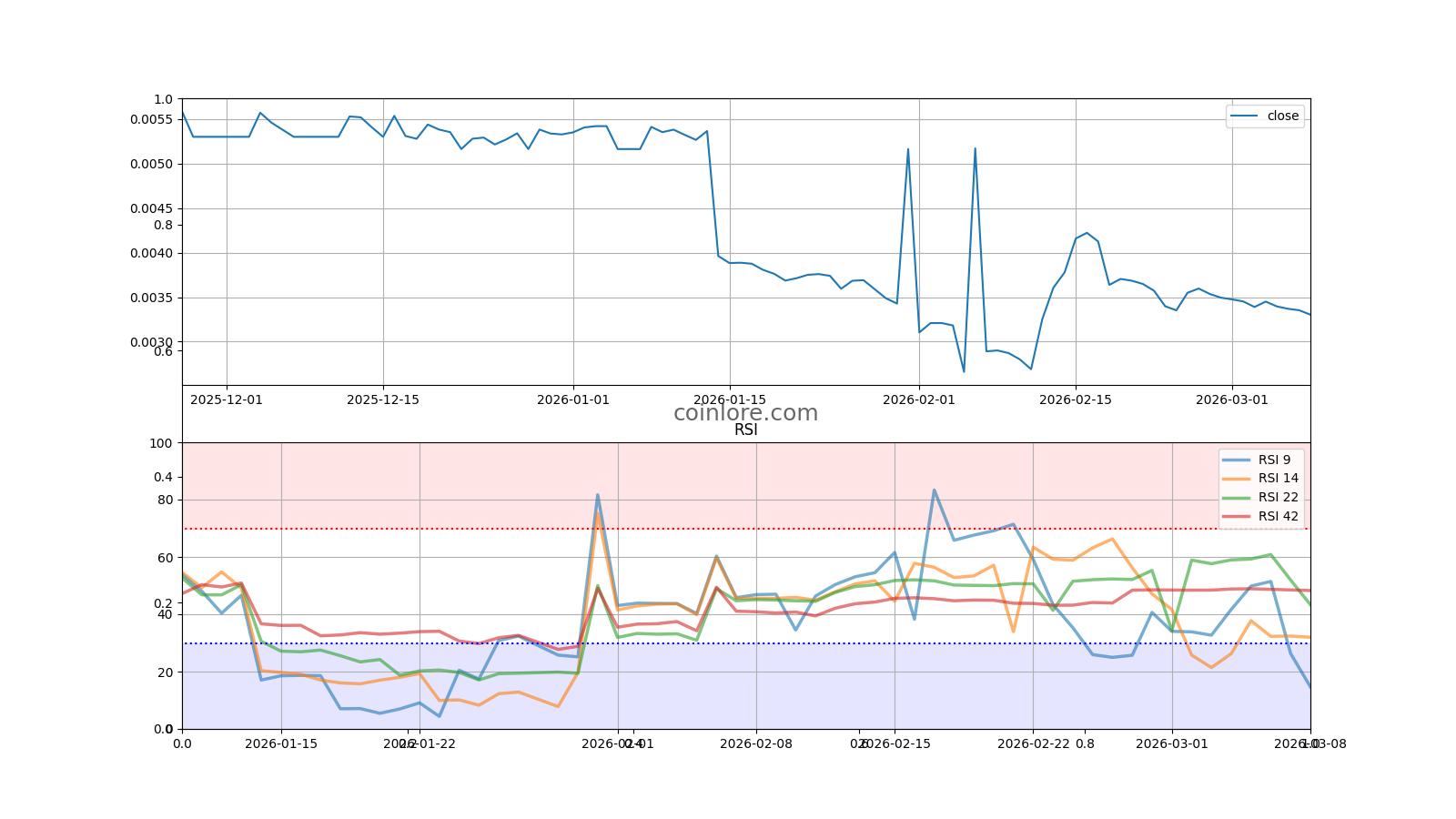 Opal RSI indicator