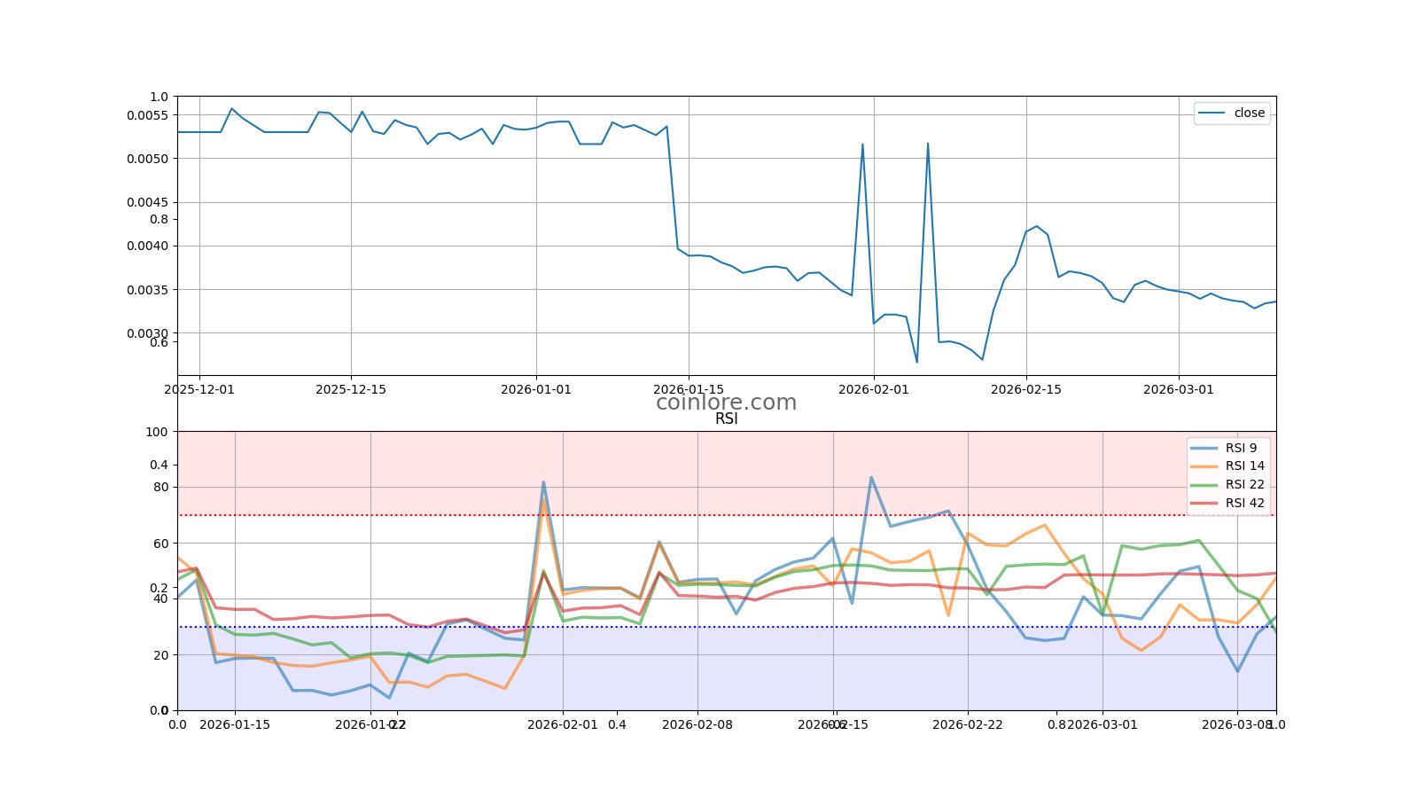Opal RSI indicator