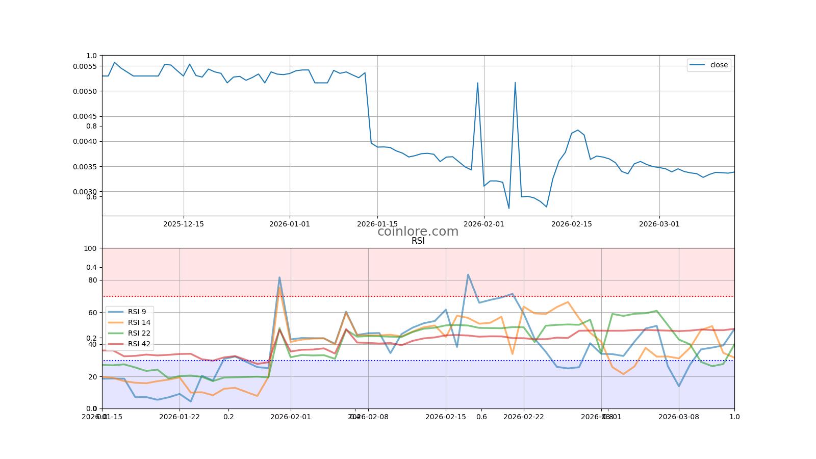 Opal RSI indicator