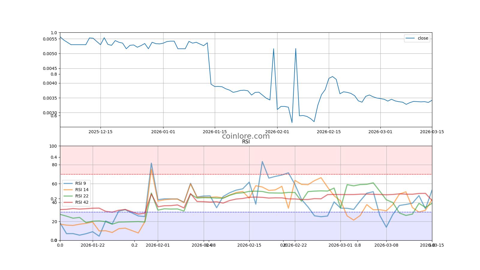 Opal RSI indicator