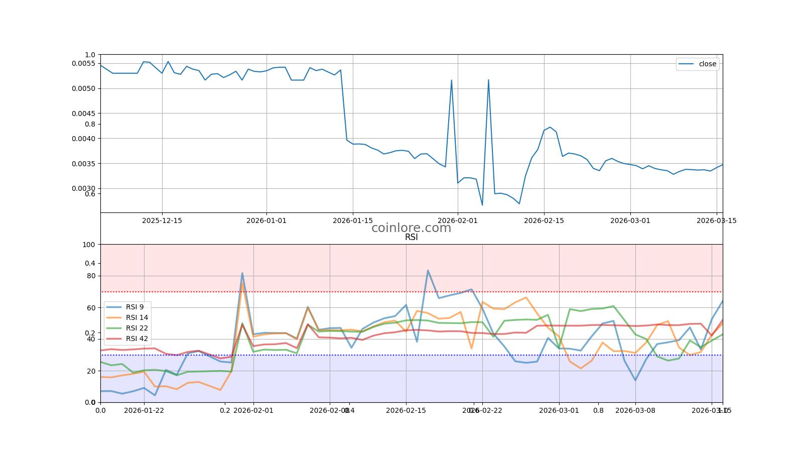 Opal RSI indicator