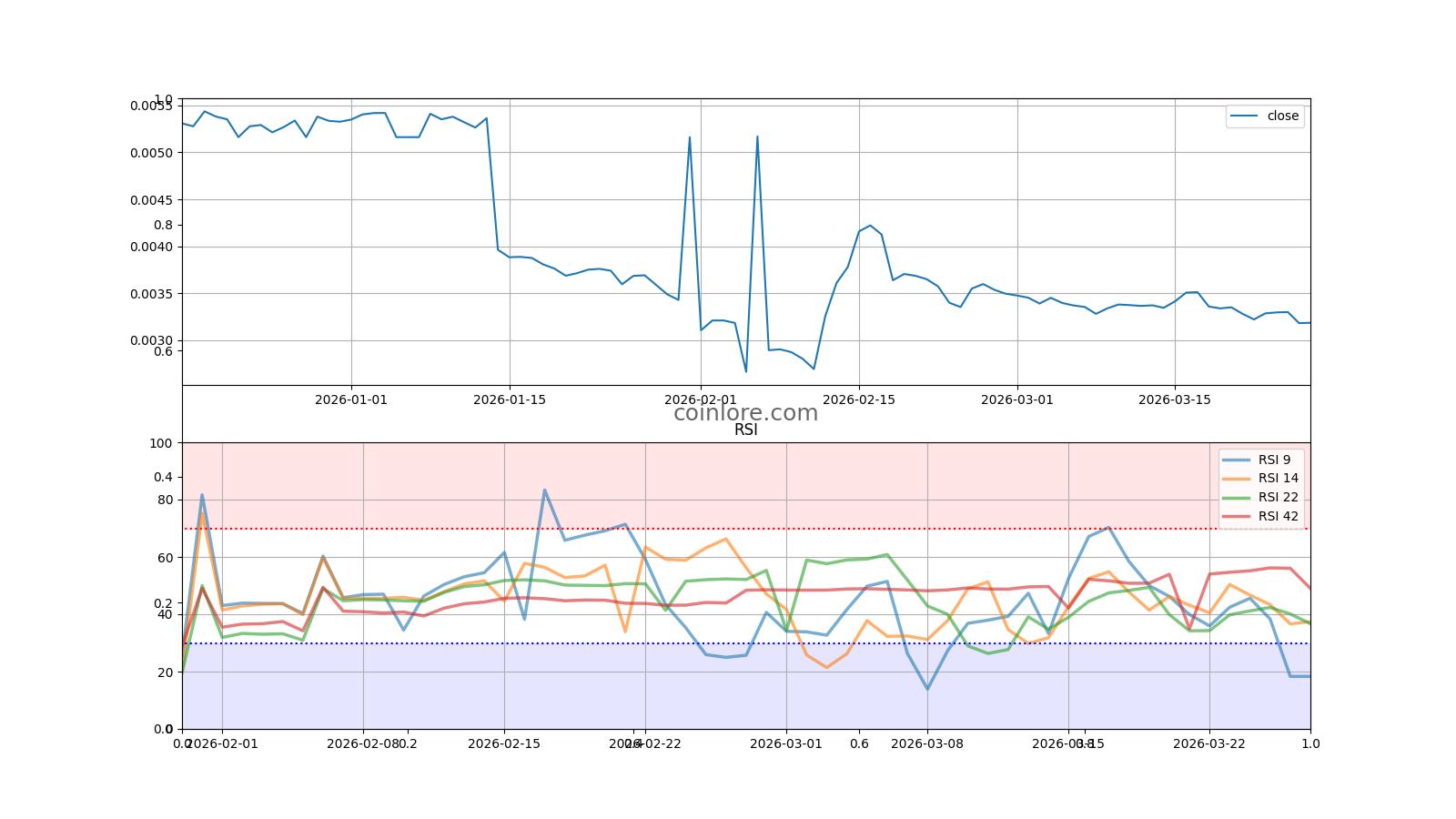 Opal RSI indicator