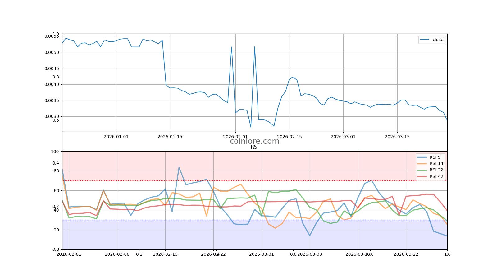 Opal RSI indicator