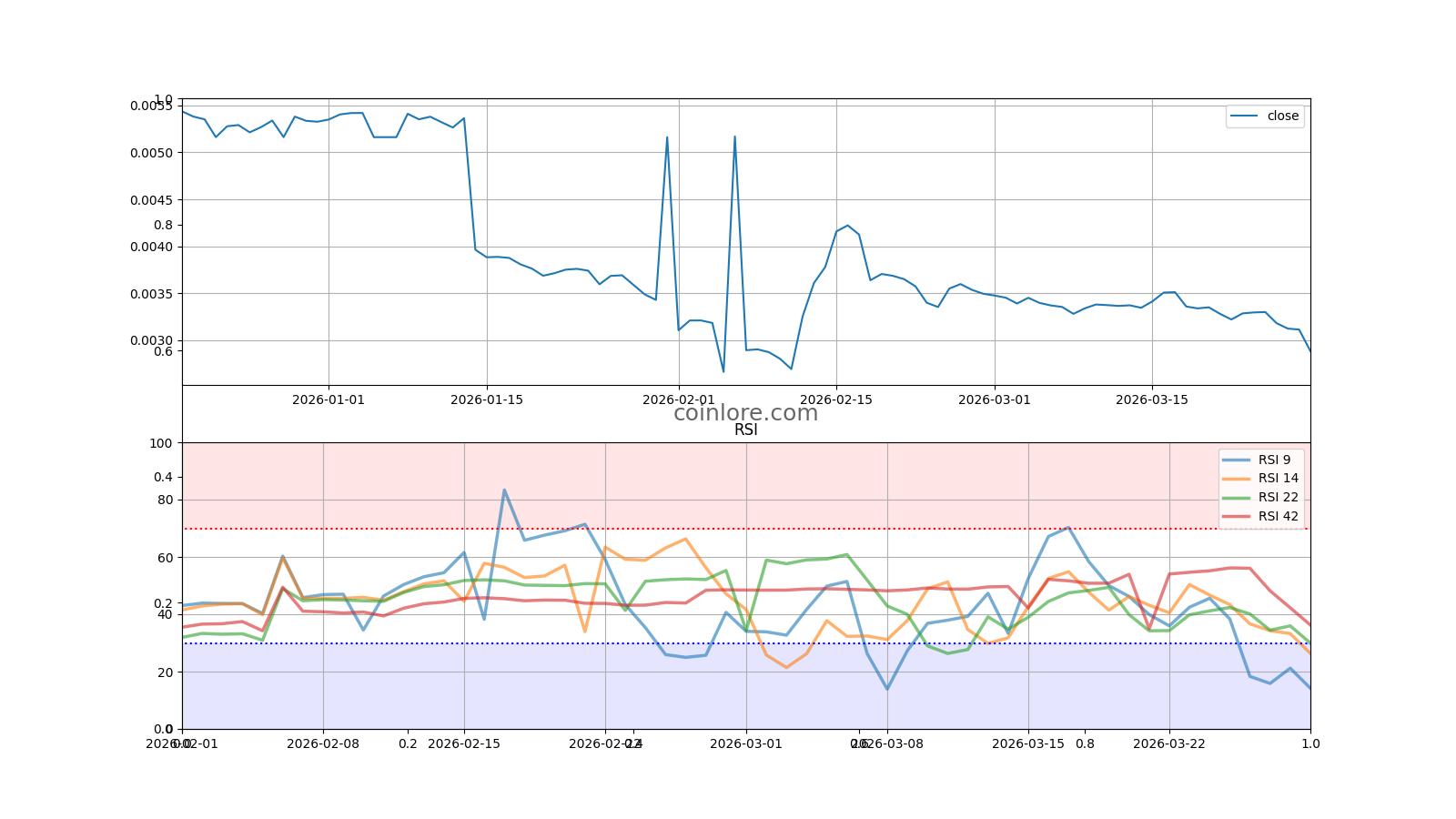 Opal RSI indicator