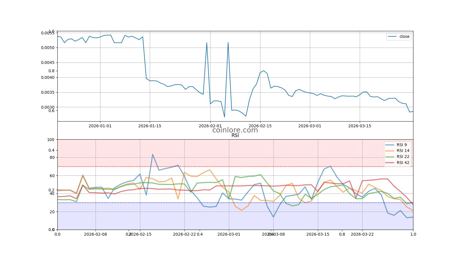 Opal RSI indicator