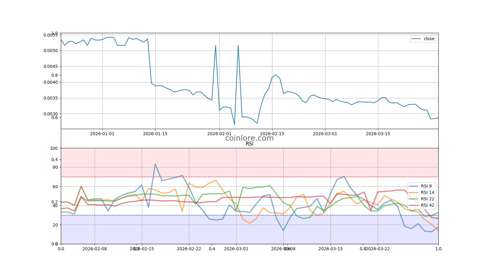 Opal RSI indicator