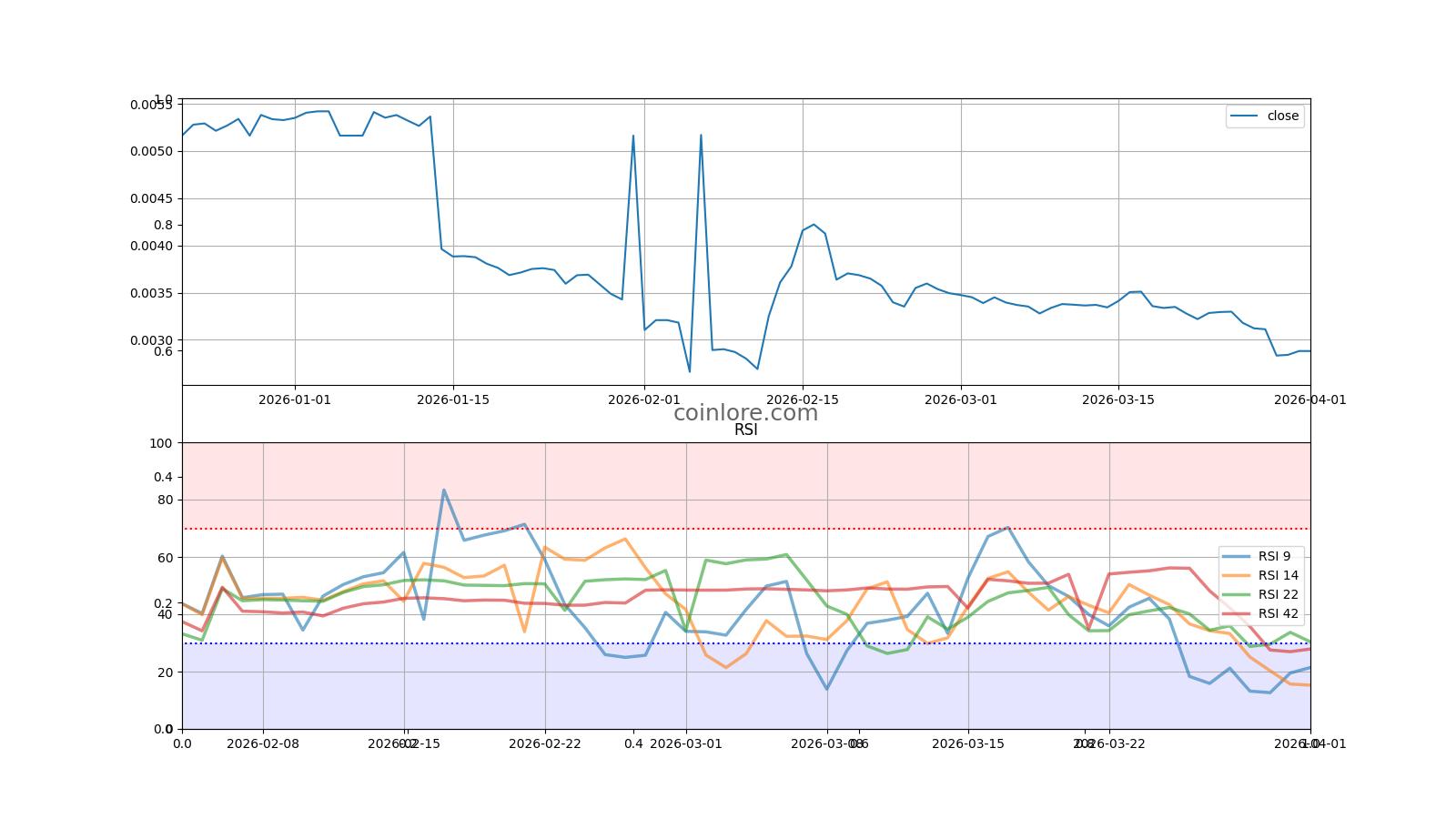 Opal RSI indicator