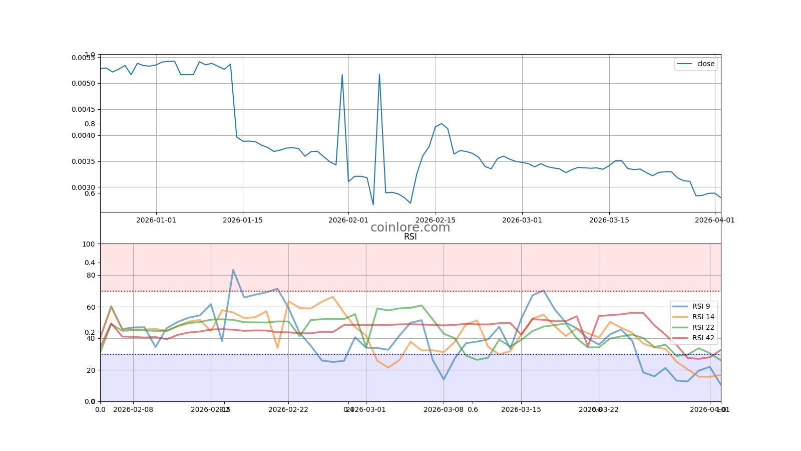 Opal RSI indicator
