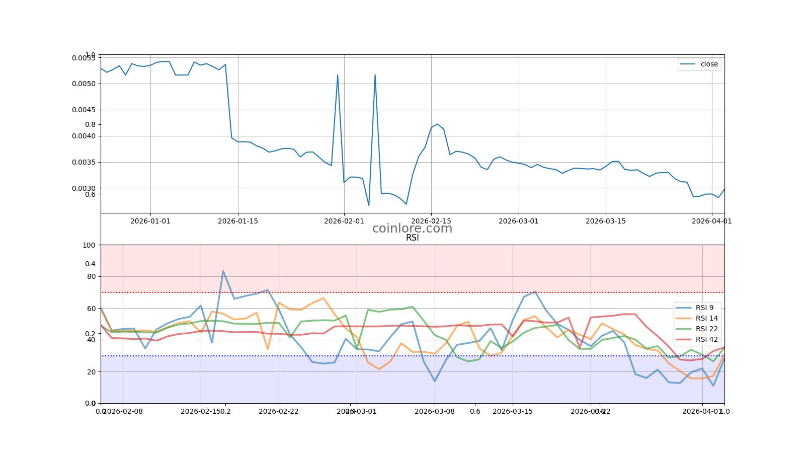 Opal RSI indicator