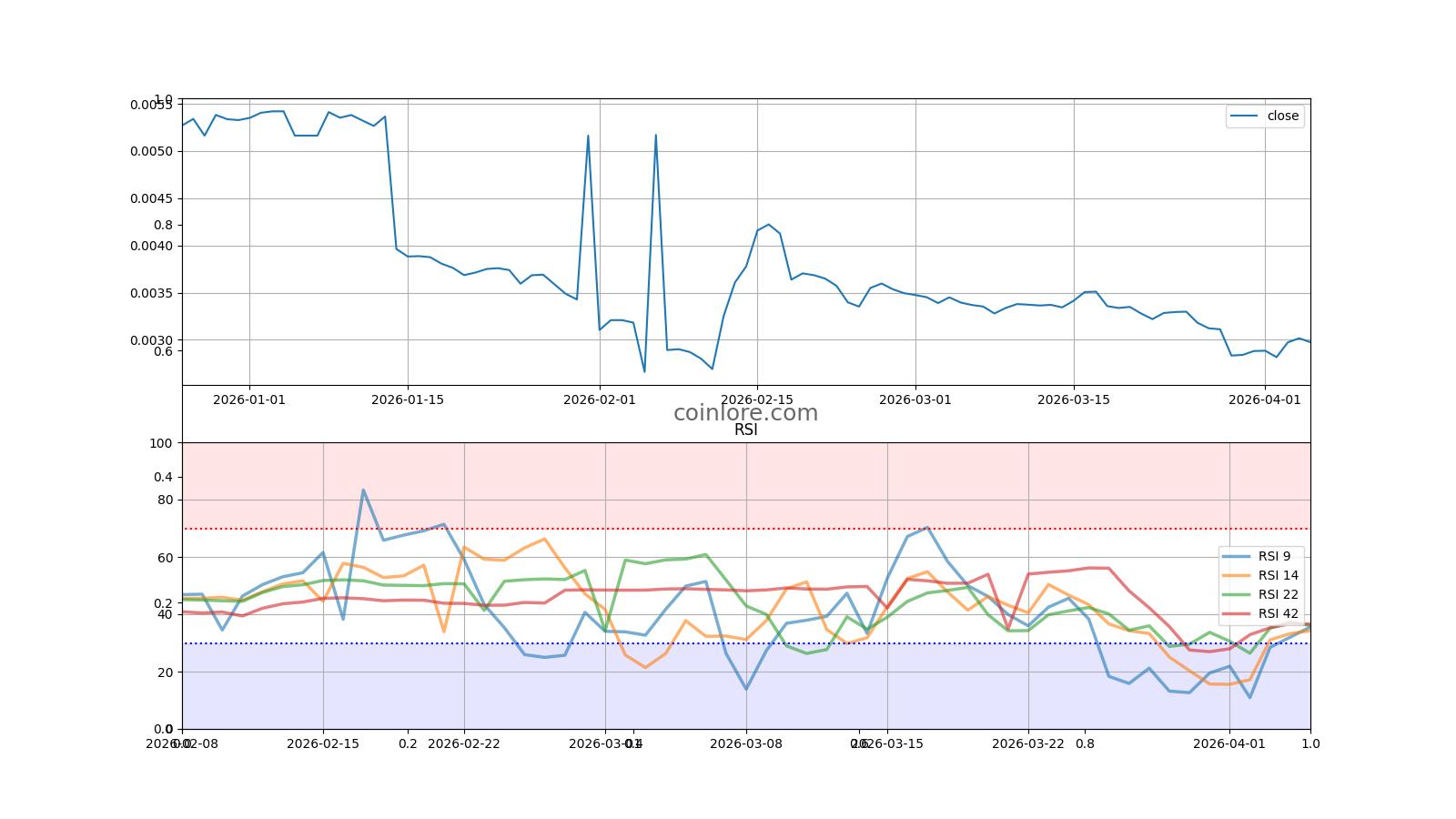 Opal RSI indicator