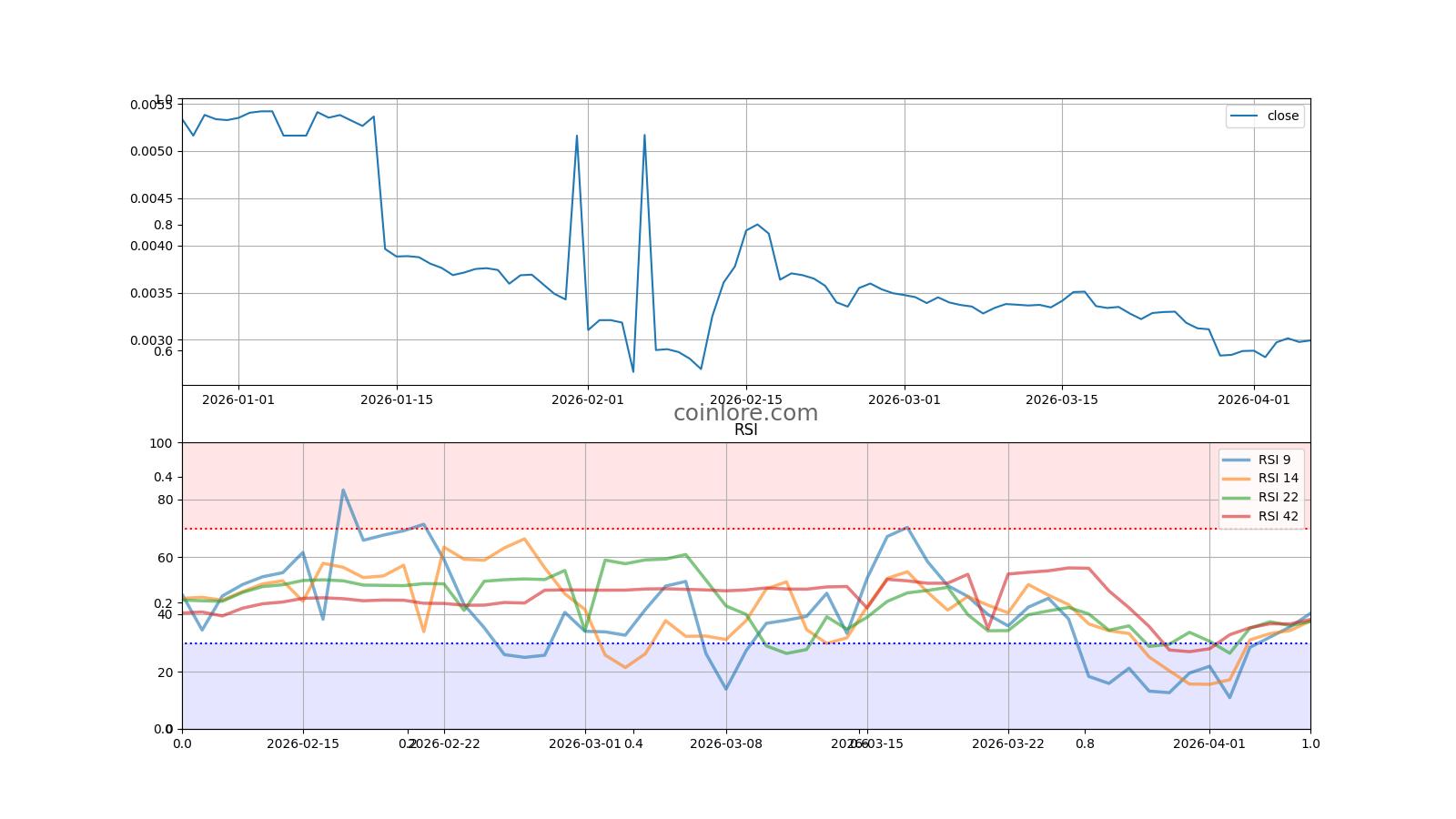 Opal RSI indicator