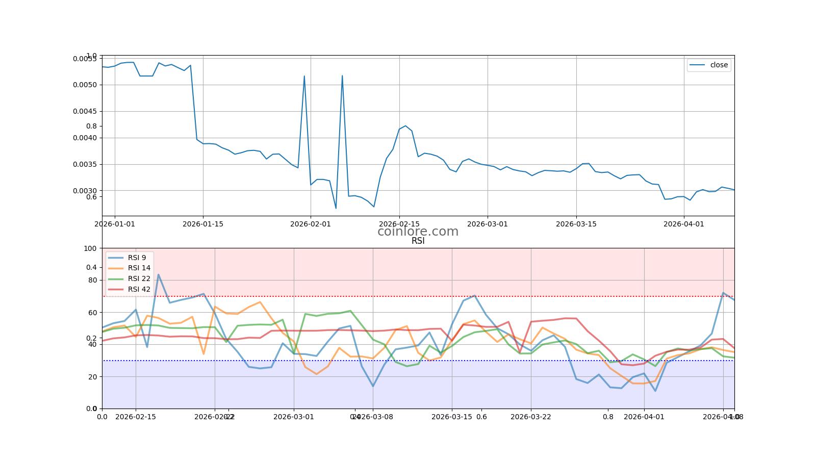 Opal RSI indicator