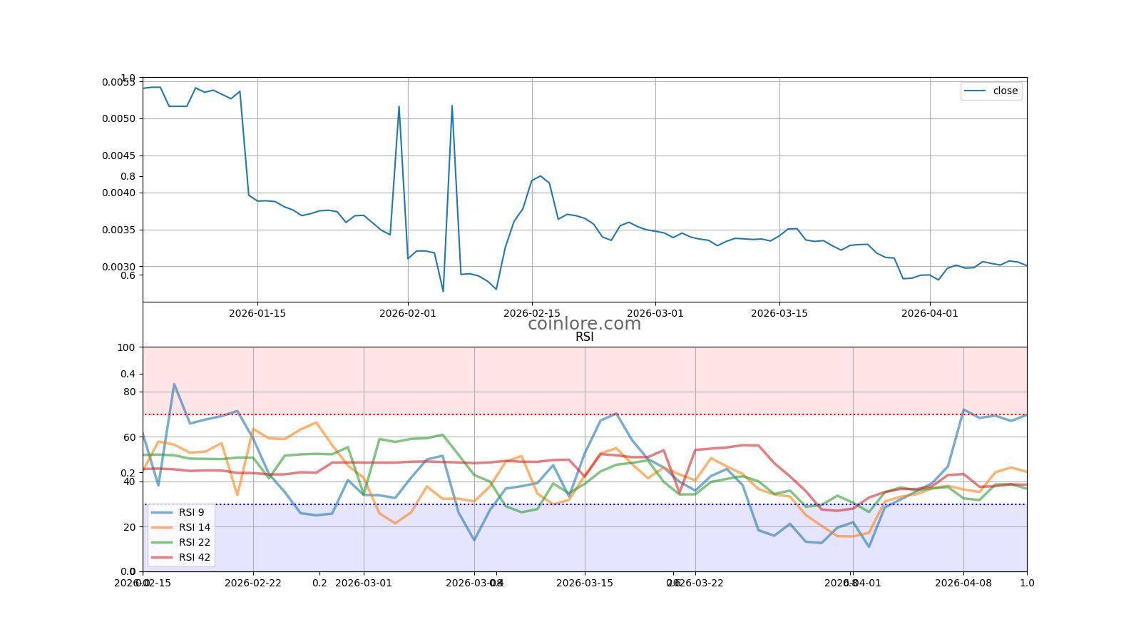 Opal RSI indicator