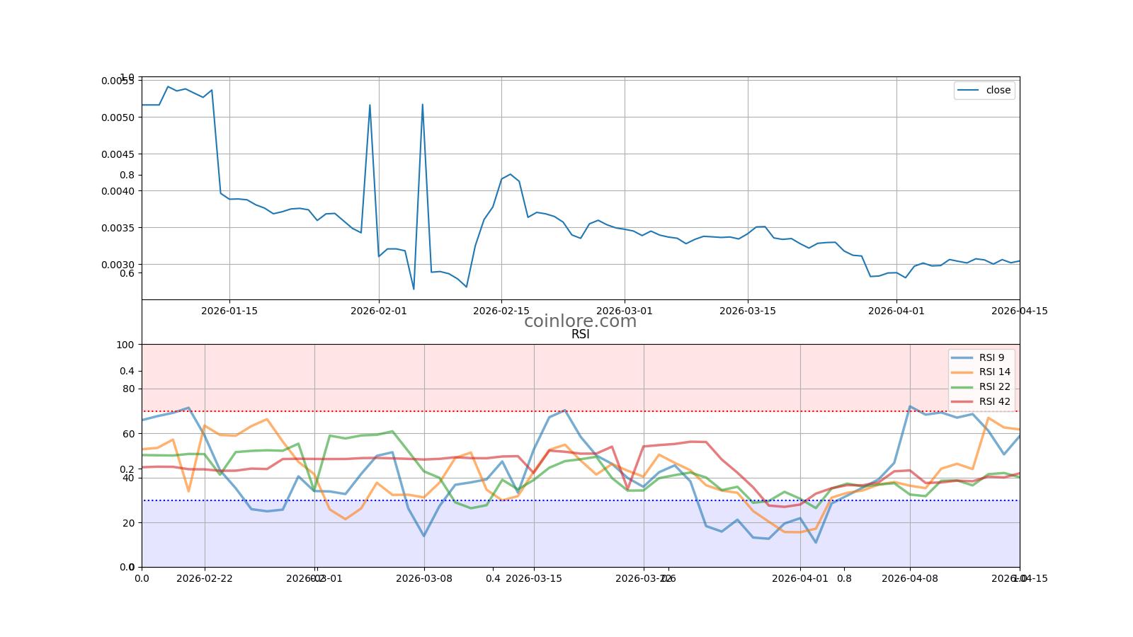 Opal RSI indicator