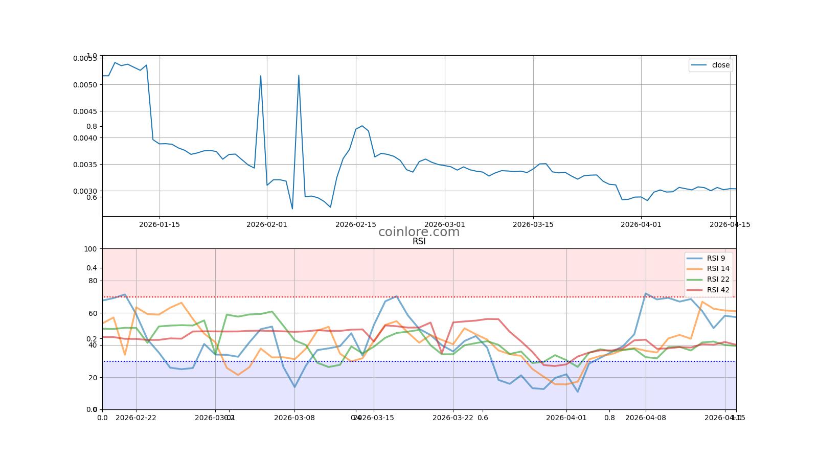 Opal RSI indicator