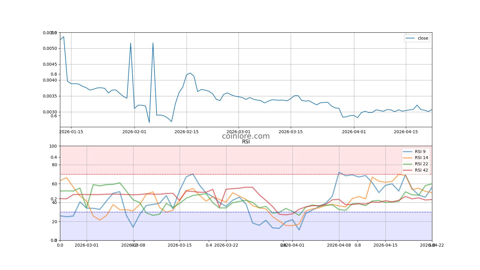 Opal RSI indicator