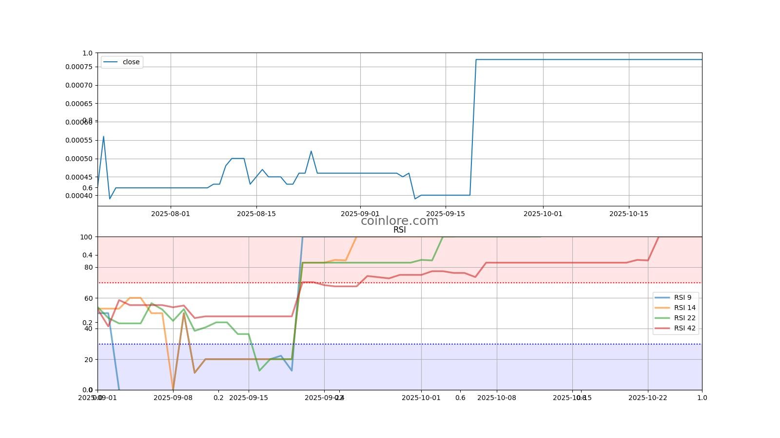 Open Exchange Token RSI indicator