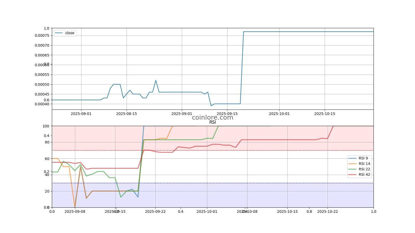 Open Exchange Token RSI indicator