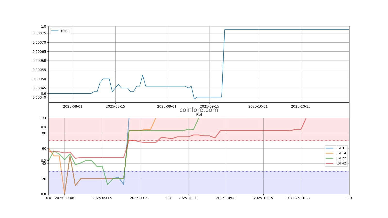 Open Exchange Token RSI indicator