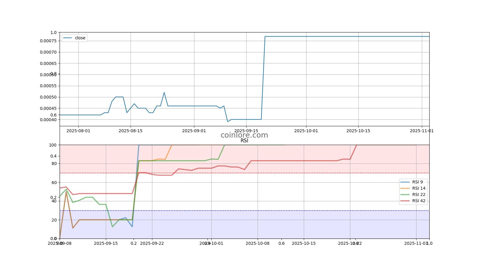Open Exchange Token RSI indicator