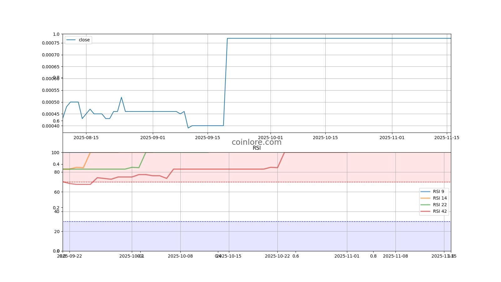 Open Exchange Token RSI indicator