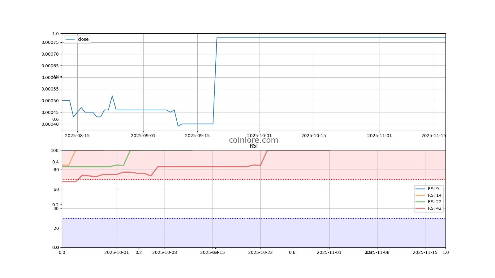 Open Exchange Token RSI indicator