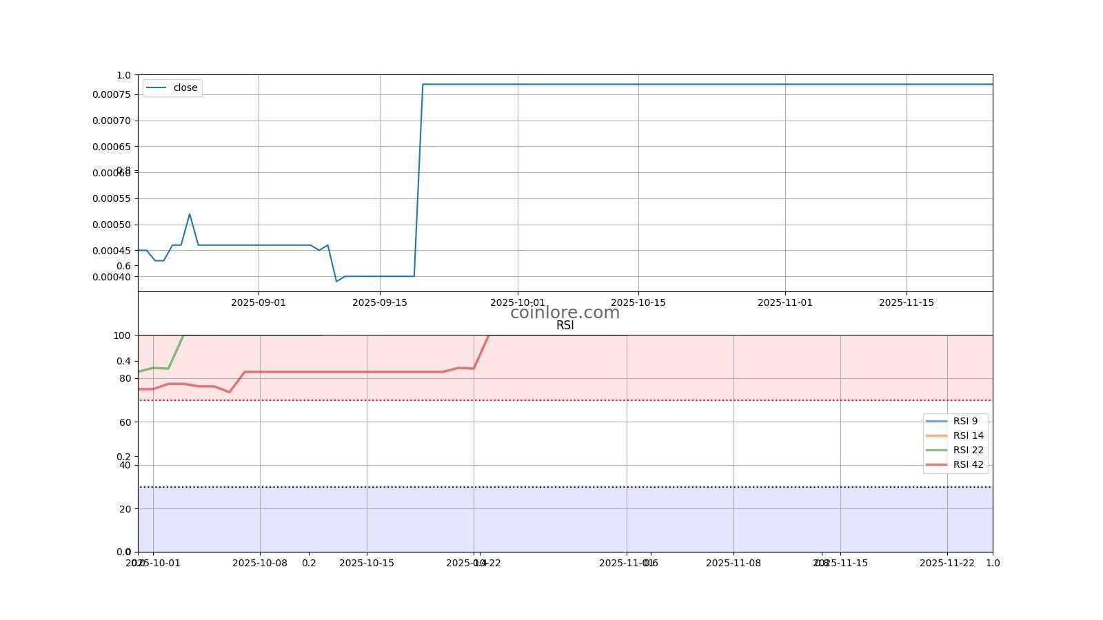 Open Exchange Token RSI indicator