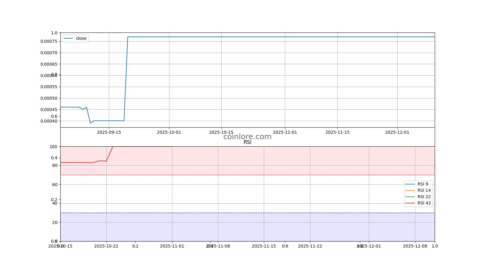 Open Exchange Token RSI indicator