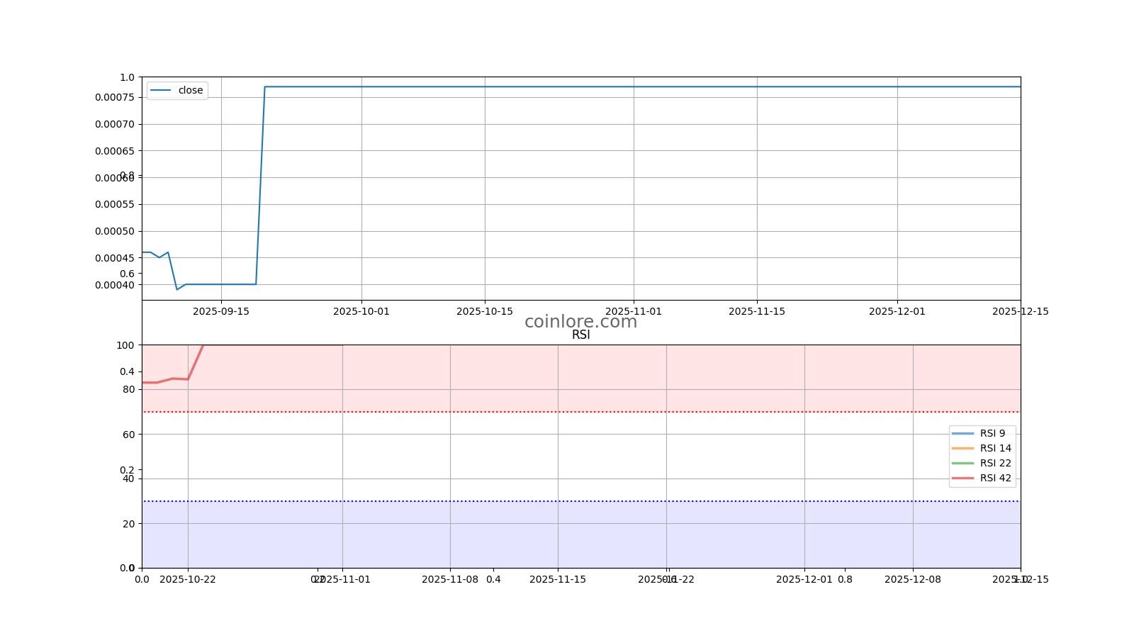 Open Exchange Token RSI indicator