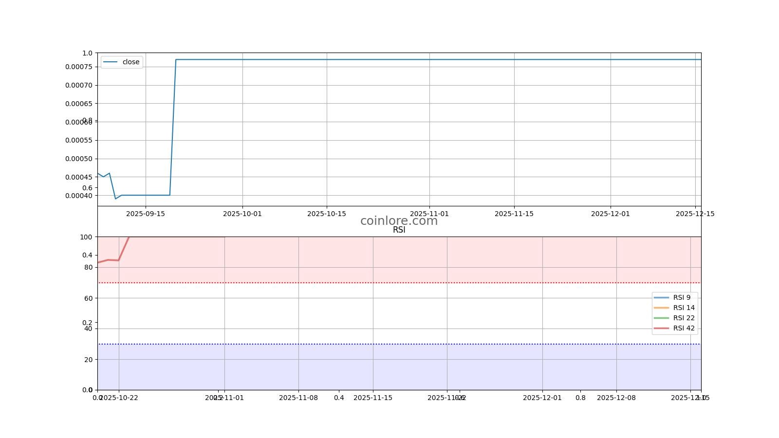 Open Exchange Token RSI indicator
