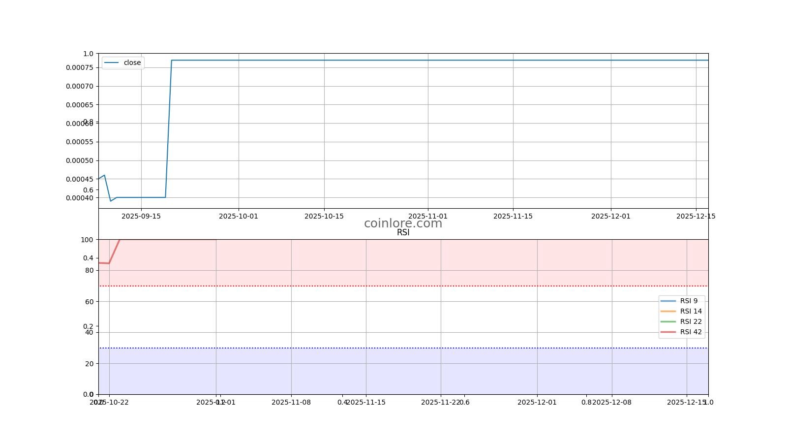 Open Exchange Token RSI indicator