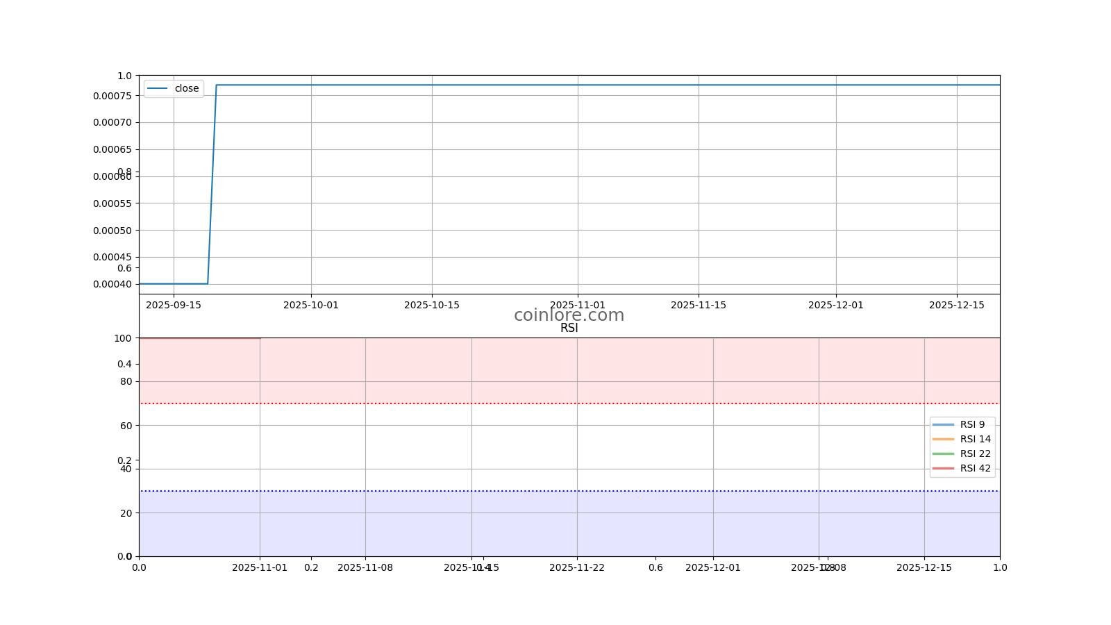 Open Exchange Token RSI indicator