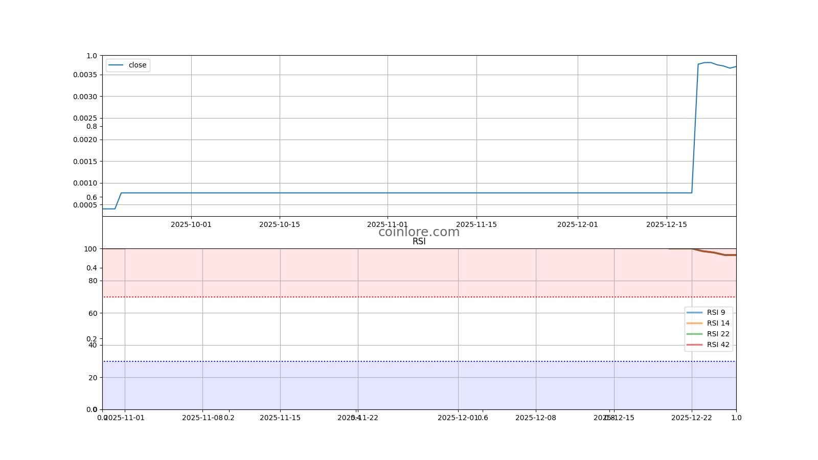 Open Exchange Token RSI indicator