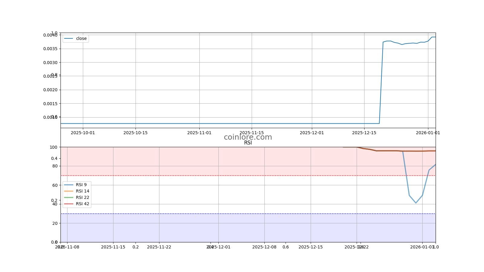 Open Exchange Token RSI indicator