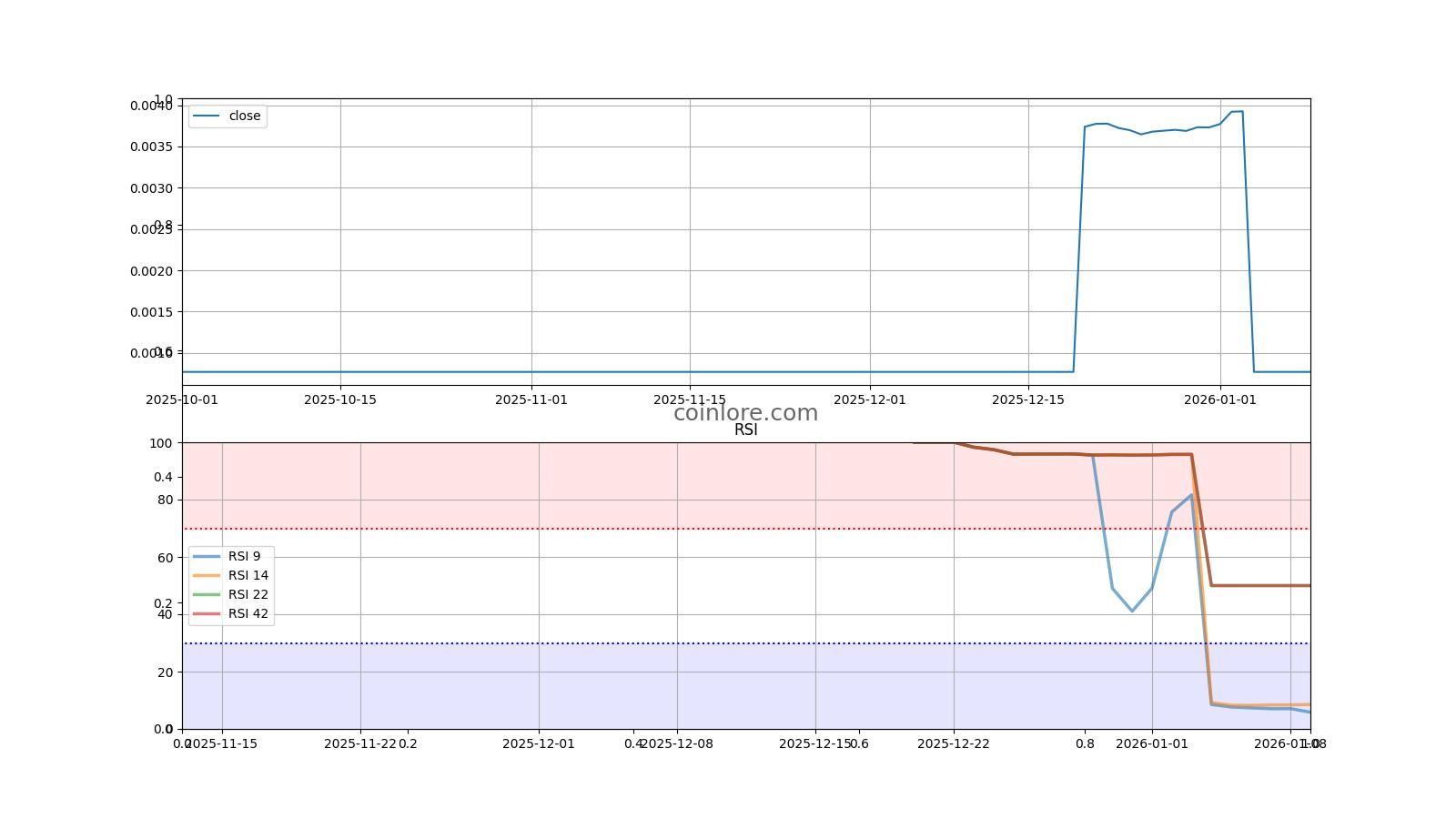 Open Exchange Token RSI indicator