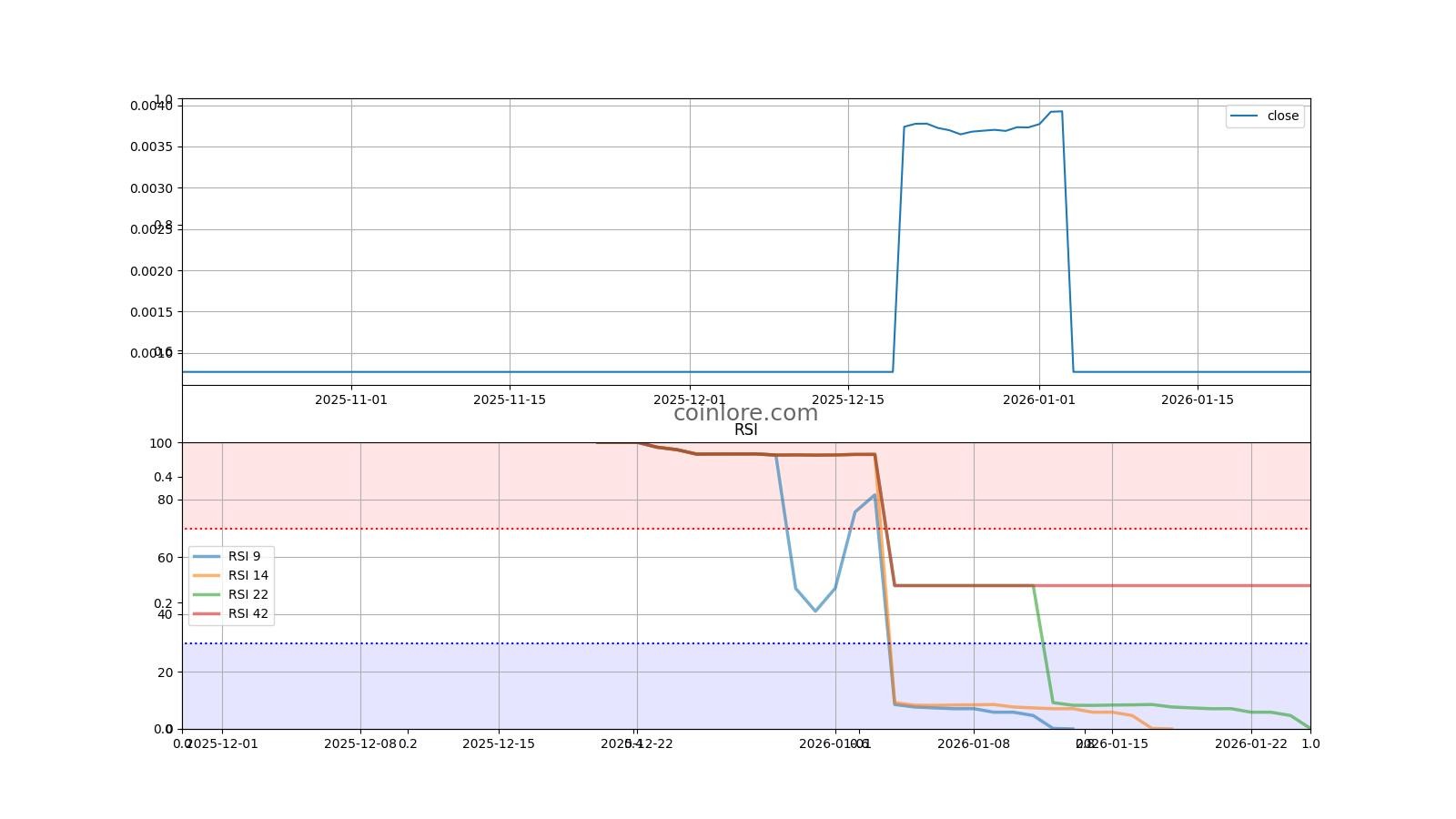 Open Exchange Token RSI indicator