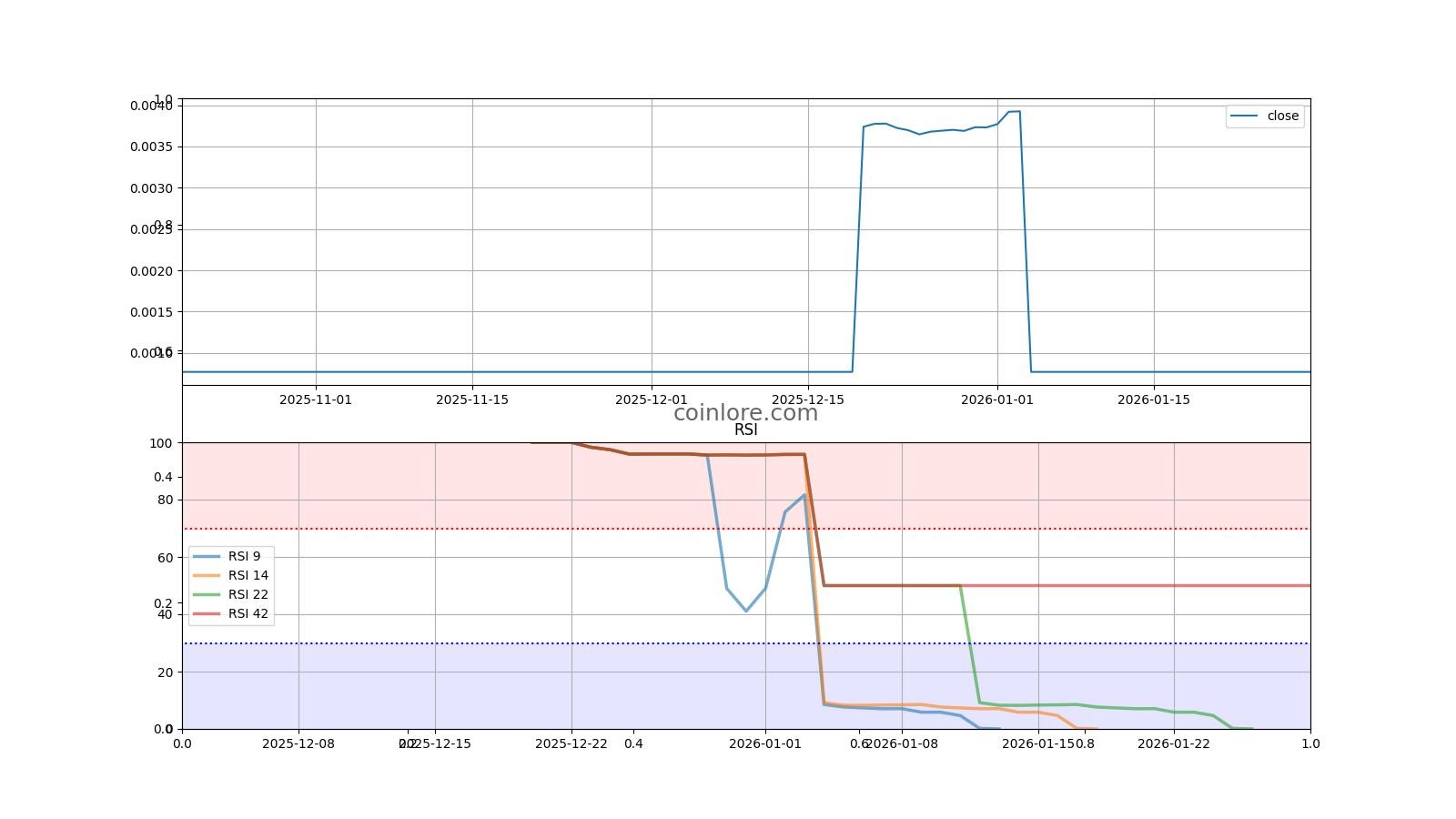 Open Exchange Token RSI indicator