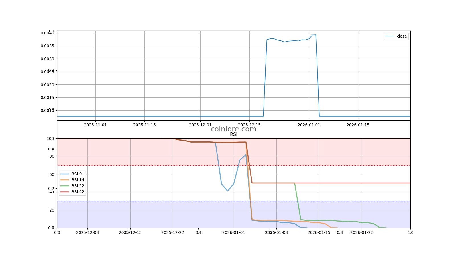 Open Exchange Token RSI indicator