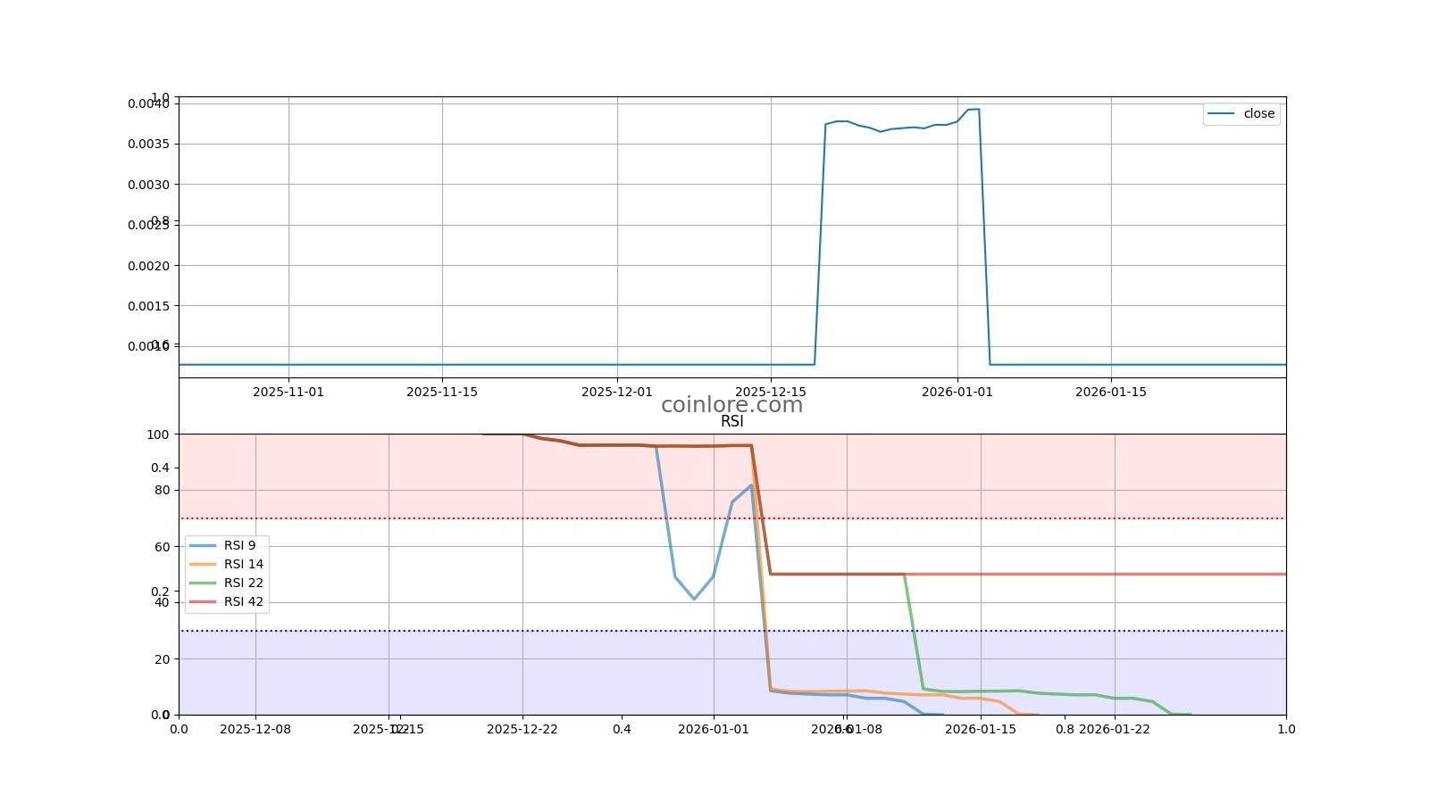 Open Exchange Token RSI indicator