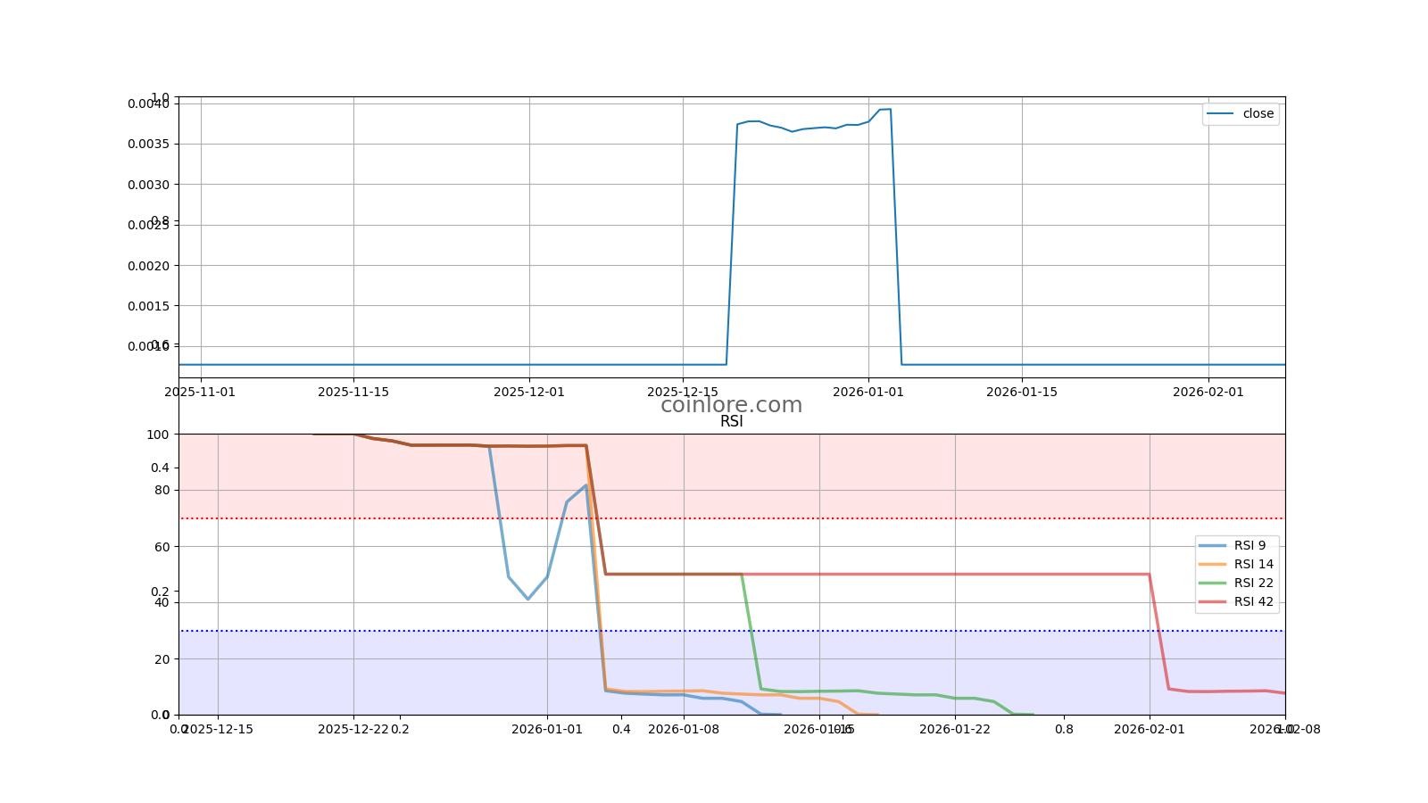 Open Exchange Token RSI indicator