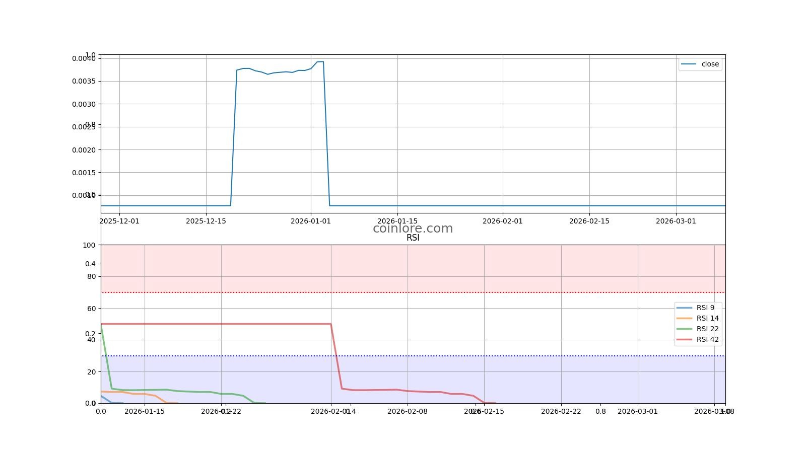 Open Exchange Token RSI indicator