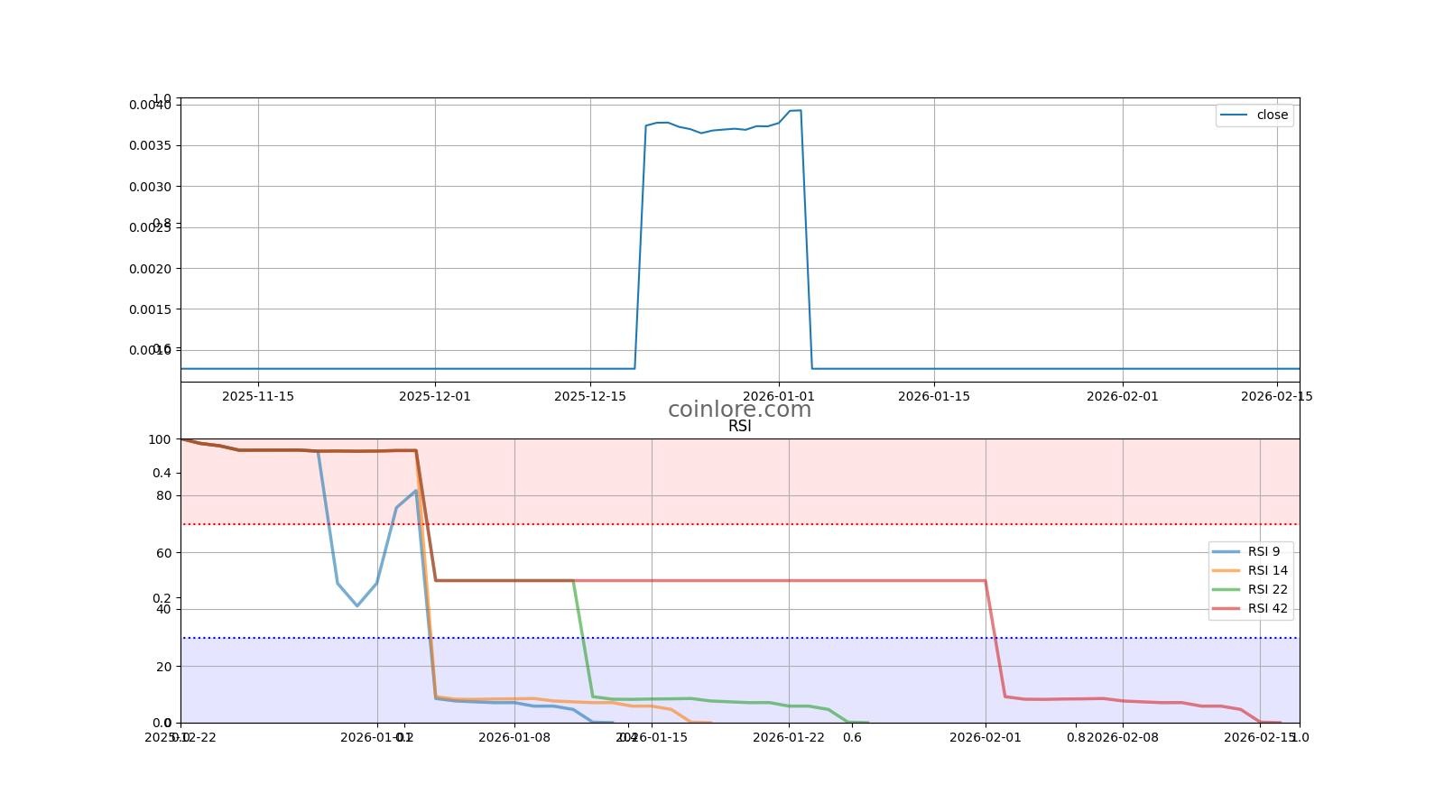 Open Exchange Token RSI indicator