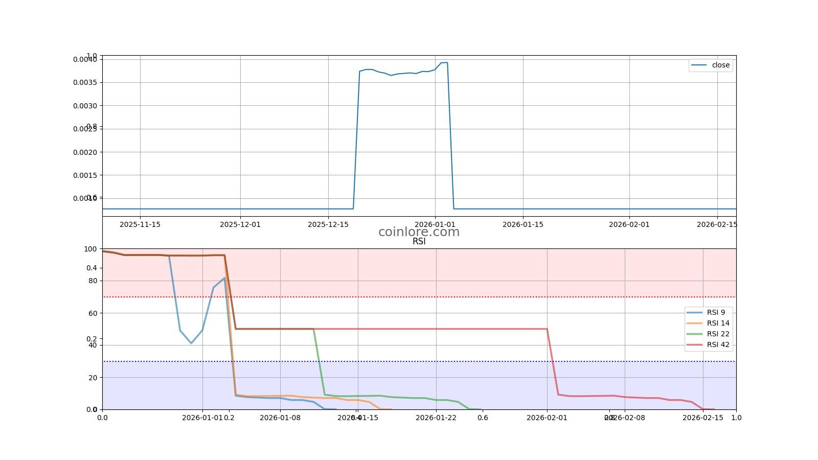 Open Exchange Token RSI indicator